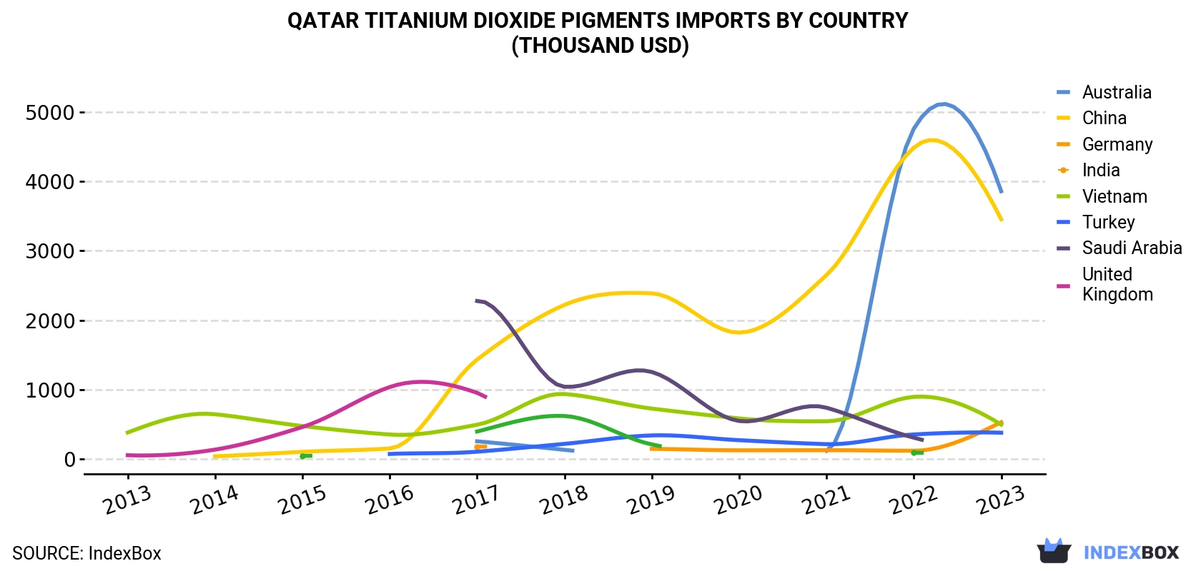 Qatar Titanium Dioxide Pigments Imports By Country (Thousand USD)