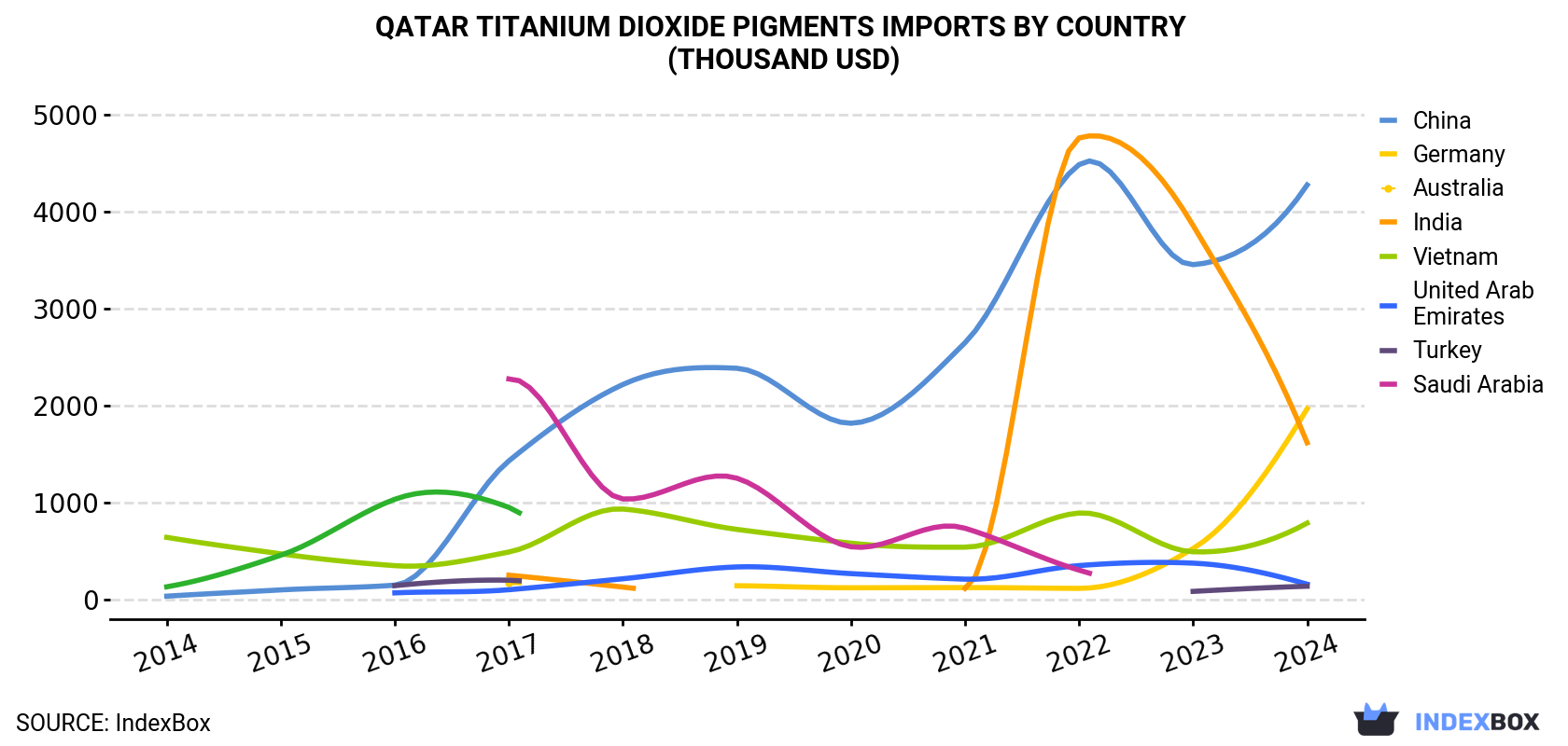 Qatar Titanium Dioxide Pigments Imports By Country (Thousand USD)