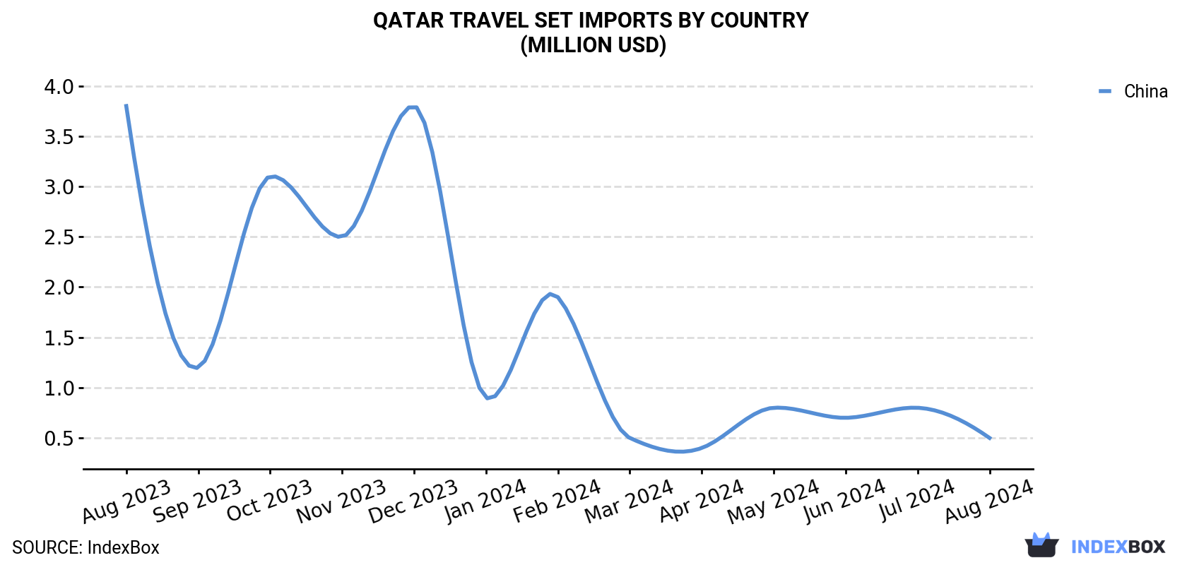 Qatar Travel Set Imports By Country (Million USD)