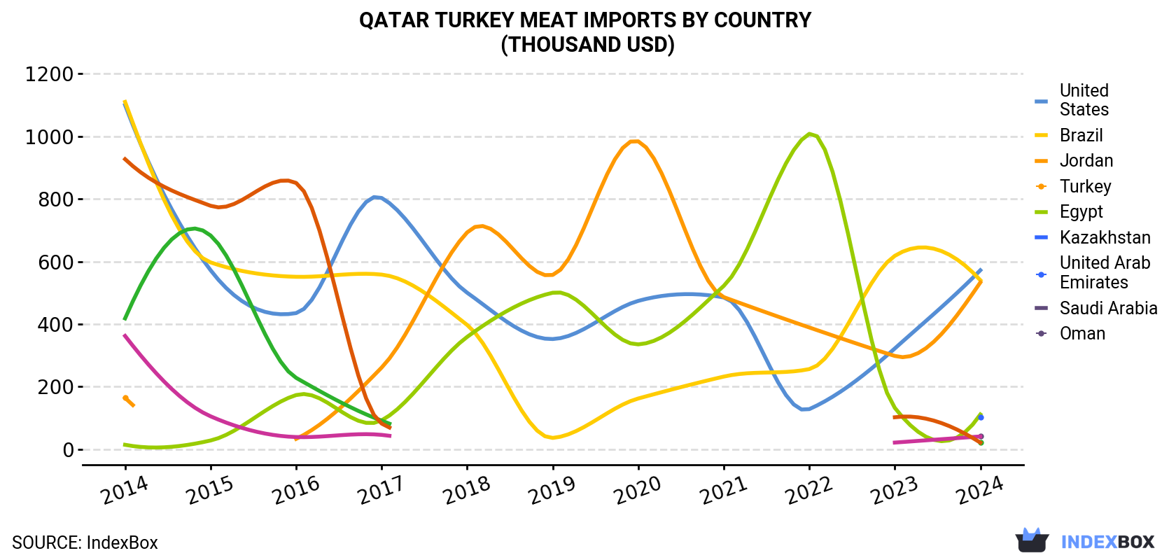 Qatar Turkey Meat Imports By Country (Thousand USD)