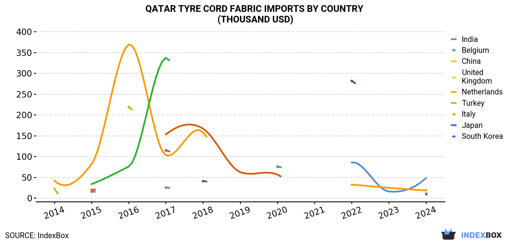 Qatar Tyre Cord Fabric Imports By Country (Thousand USD)