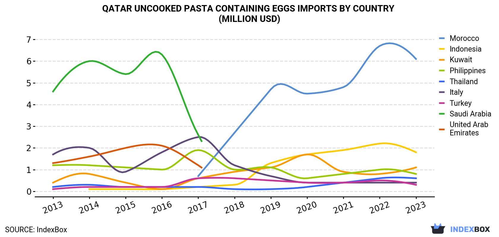 Qatar Uncooked Pasta Containing Eggs Imports By Country (Million USD)