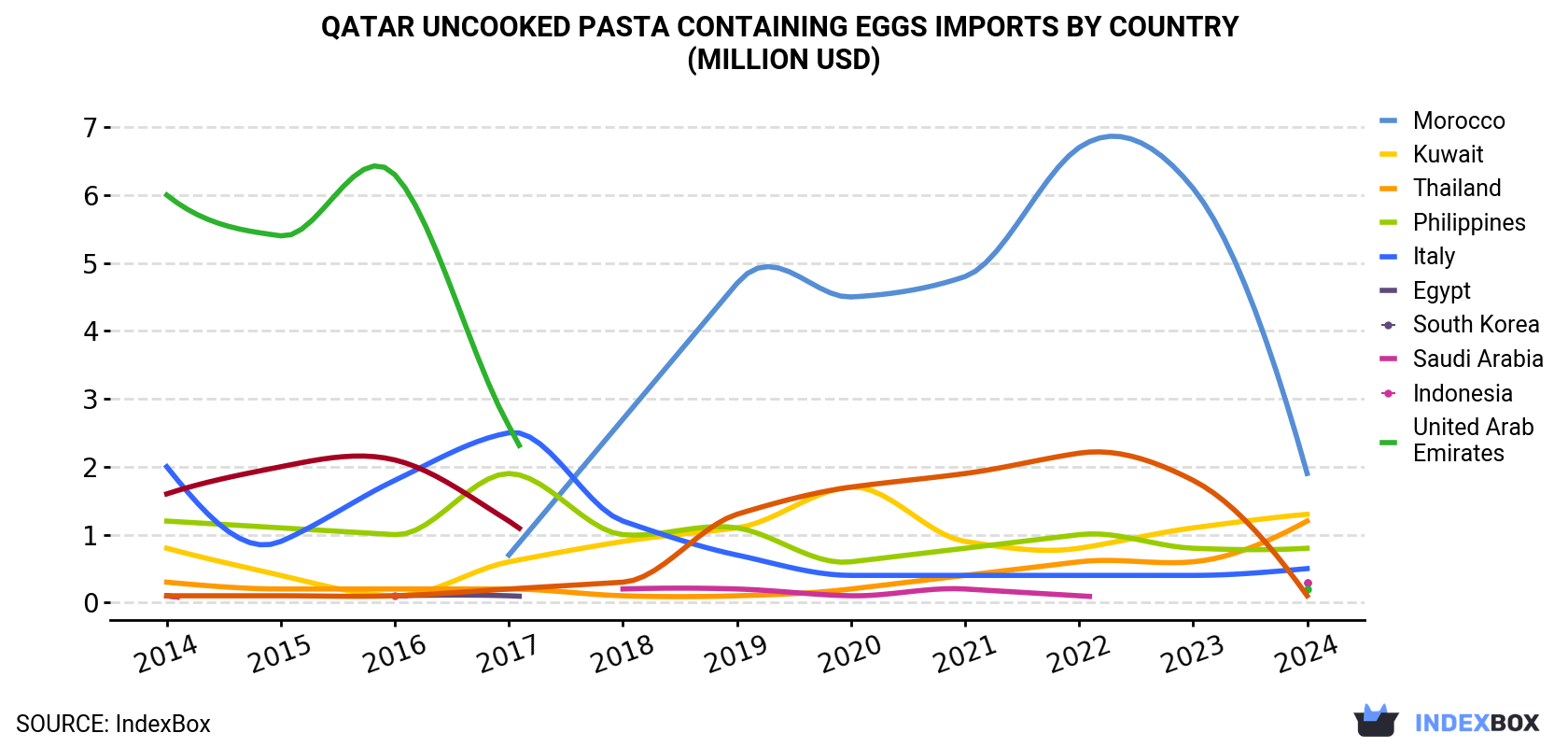 Qatar Uncooked Pasta Containing Eggs Imports By Country (Million USD)