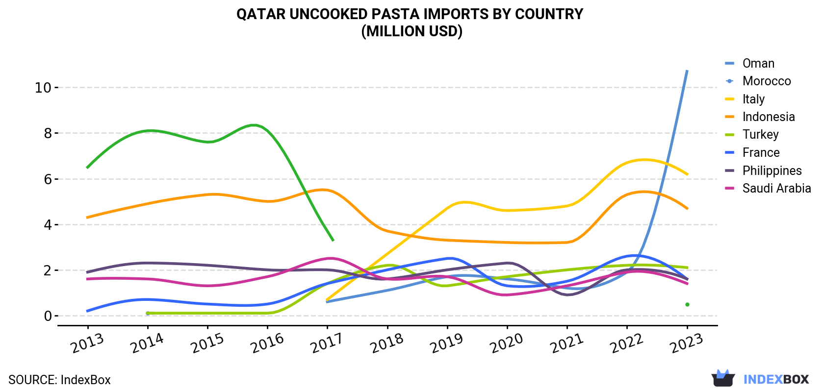 Qatar Uncooked Pasta Imports By Country (Million USD)