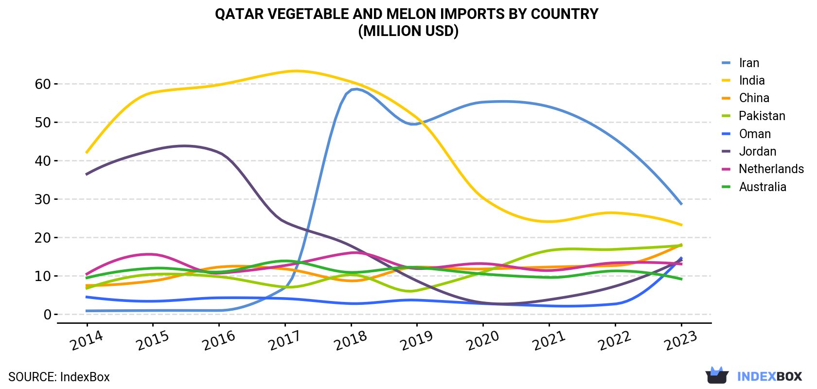 Qatar Vegetable and Melon Imports By Country (Million USD)