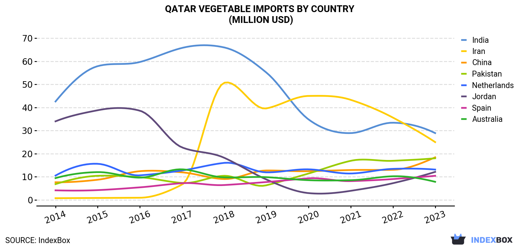 Qatar Vegetable Imports By Country (Million USD)