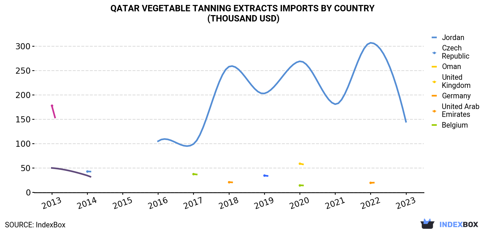 Qatar Vegetable Tanning Extracts Imports By Country (Thousand USD)