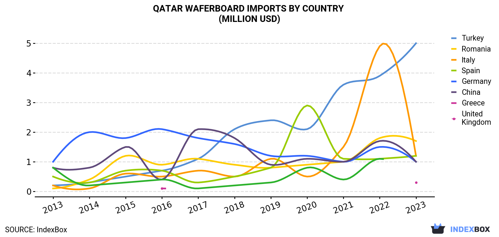 Qatar Waferboard Imports By Country (Million USD)