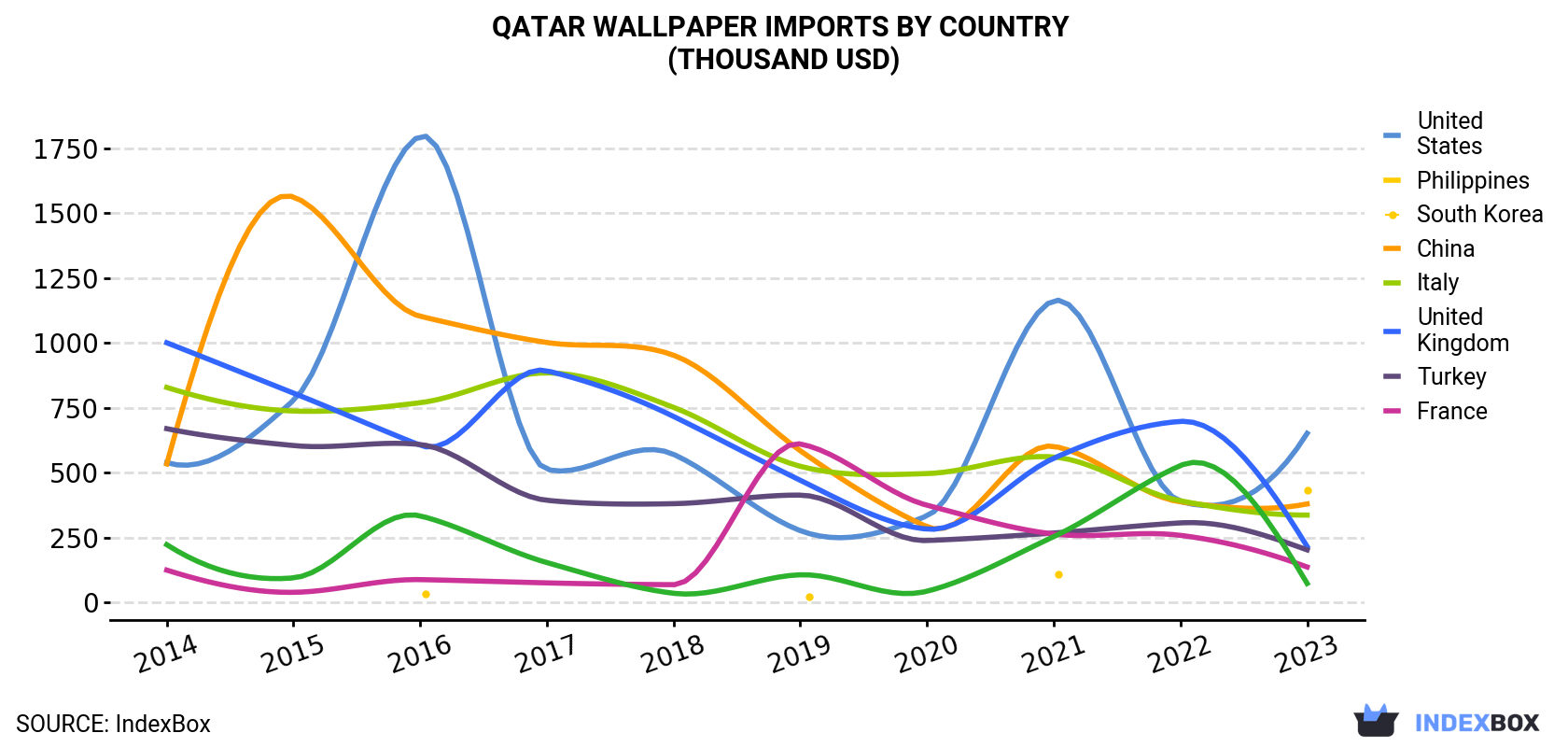 Qatar Wallpaper Imports By Country (Thousand USD)
