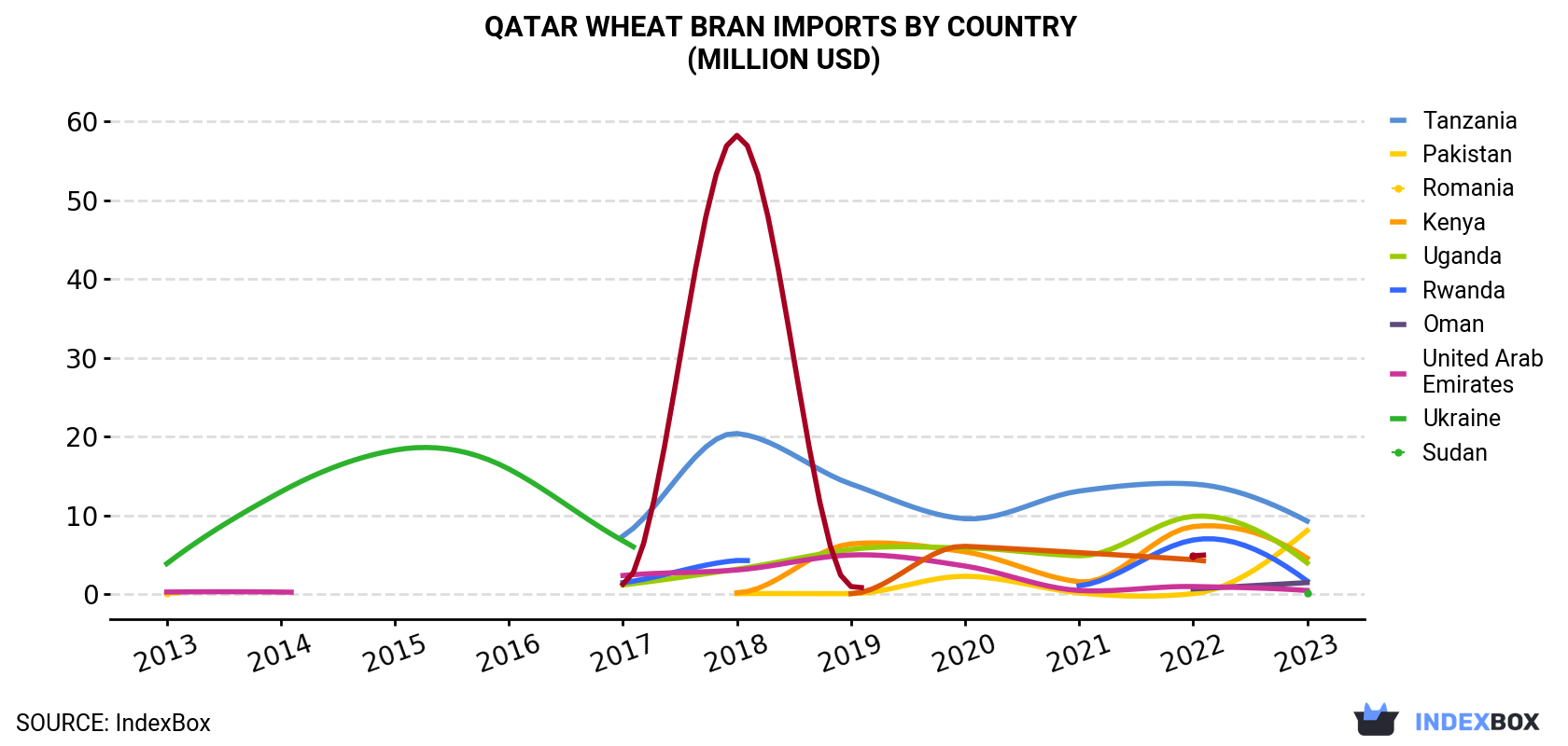 Qatar Wheat Bran Imports By Country (Million USD)