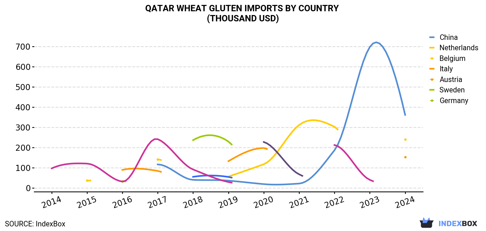 Qatar Wheat Gluten Imports By Country (Thousand USD)