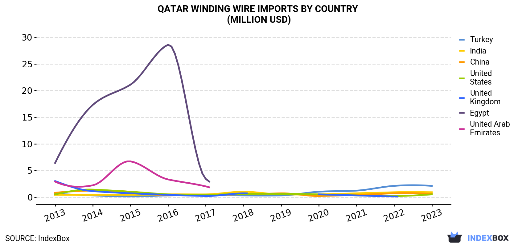 Qatar Winding Wire Imports By Country (Million USD)