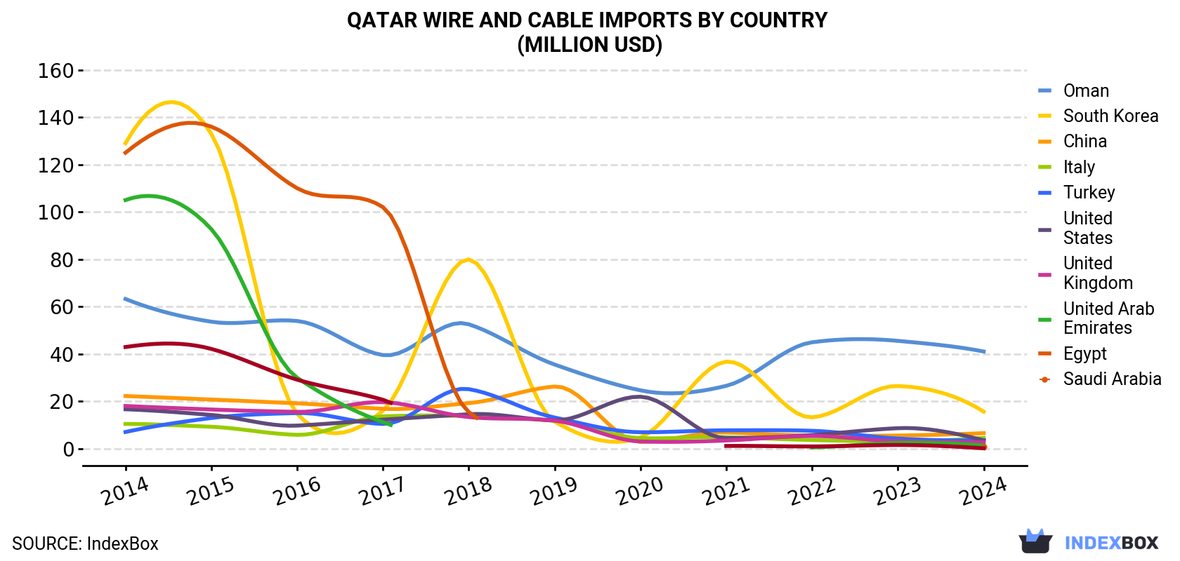 Qatar Wire And Cable Imports By Country (Million USD)