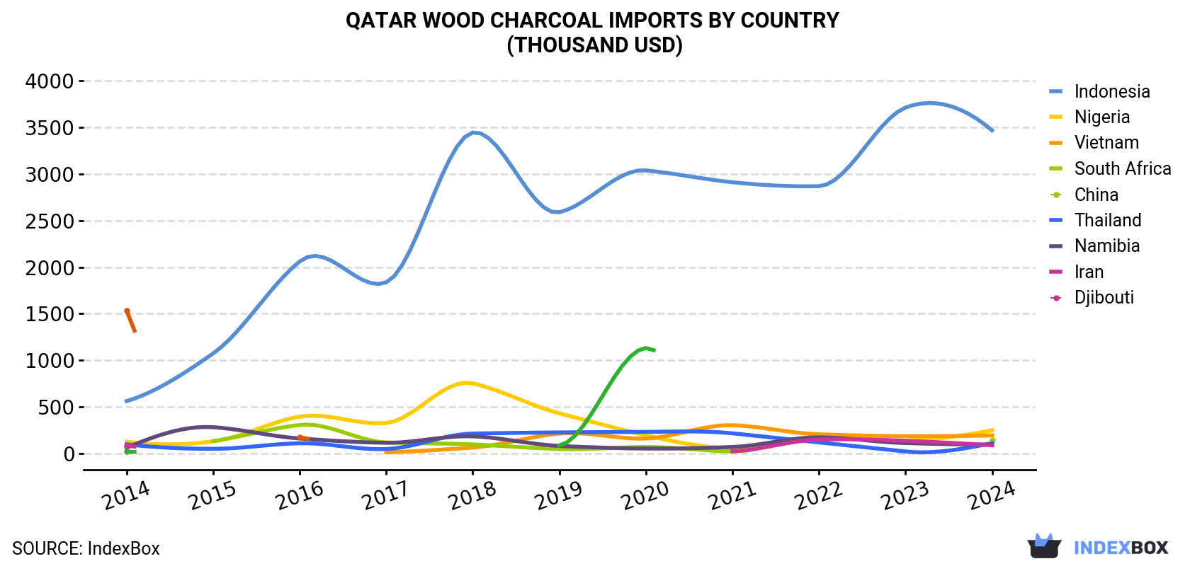 Qatar Wood Charcoal Imports By Country (Thousand USD)