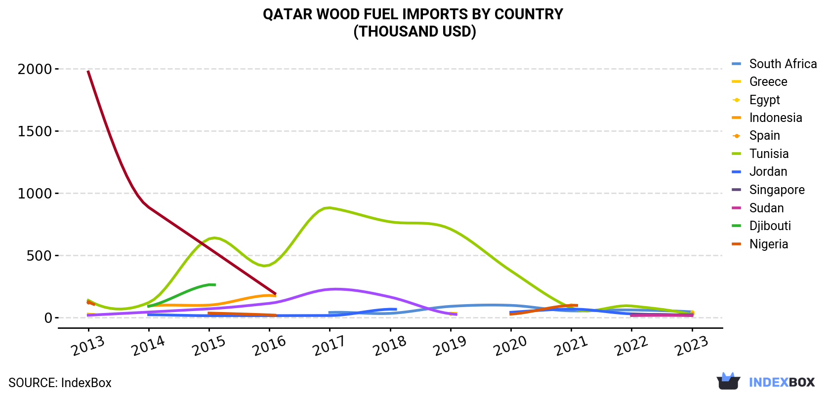 Qatar Wood Fuel Imports By Country (Thousand USD)