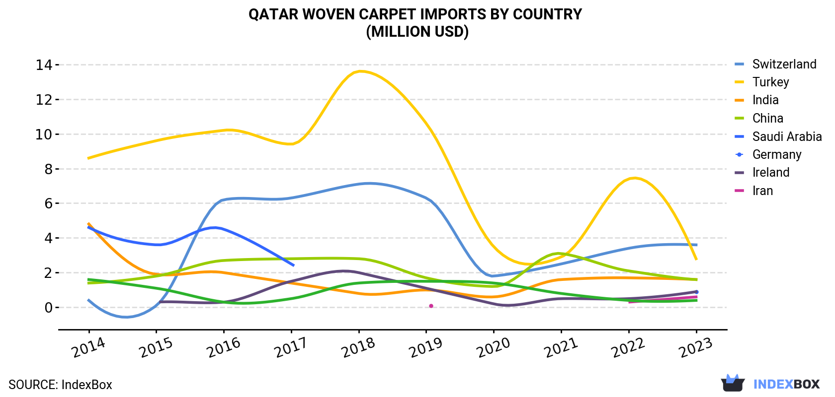 Qatar Woven Carpet Imports By Country (Million USD)