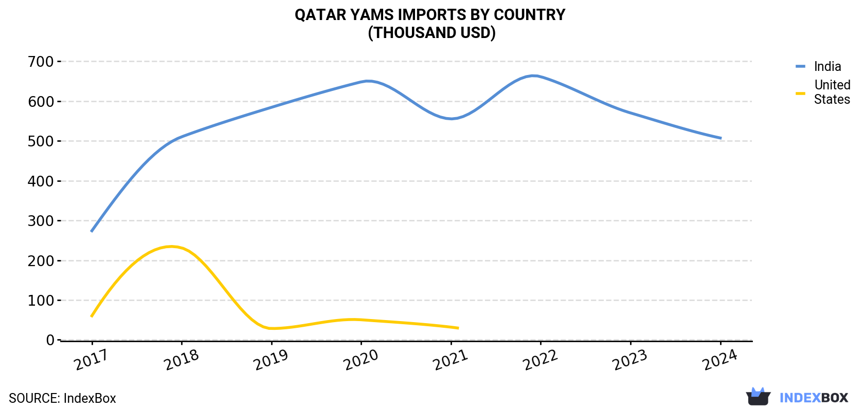 Qatar Yams Imports By Country (Thousand USD)
