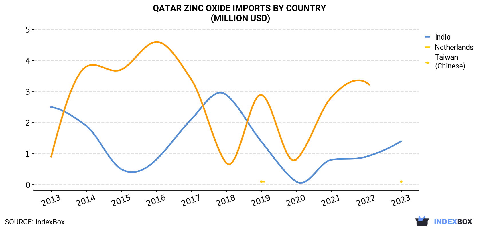 Qatar Zinc Oxide Imports By Country (Million USD)