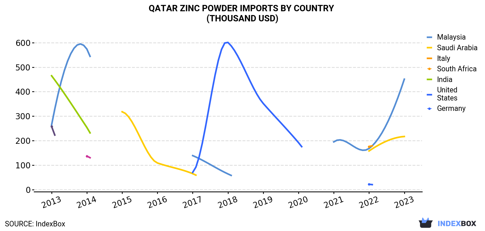 Qatar Zinc Powder Imports By Country (Thousand USD)
