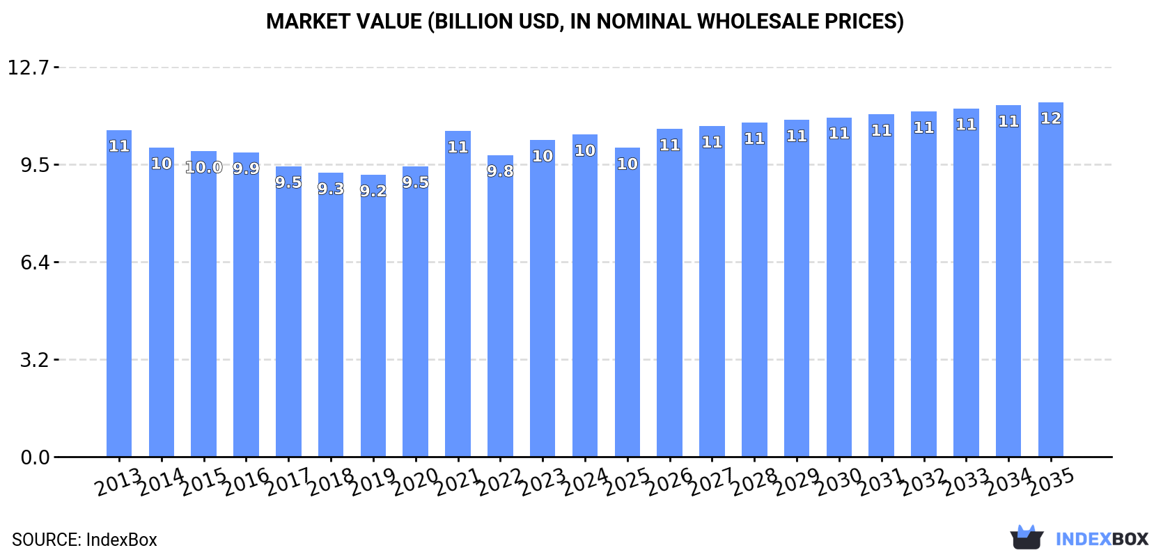 Market Value (billion USD, nominal wholesale prices)