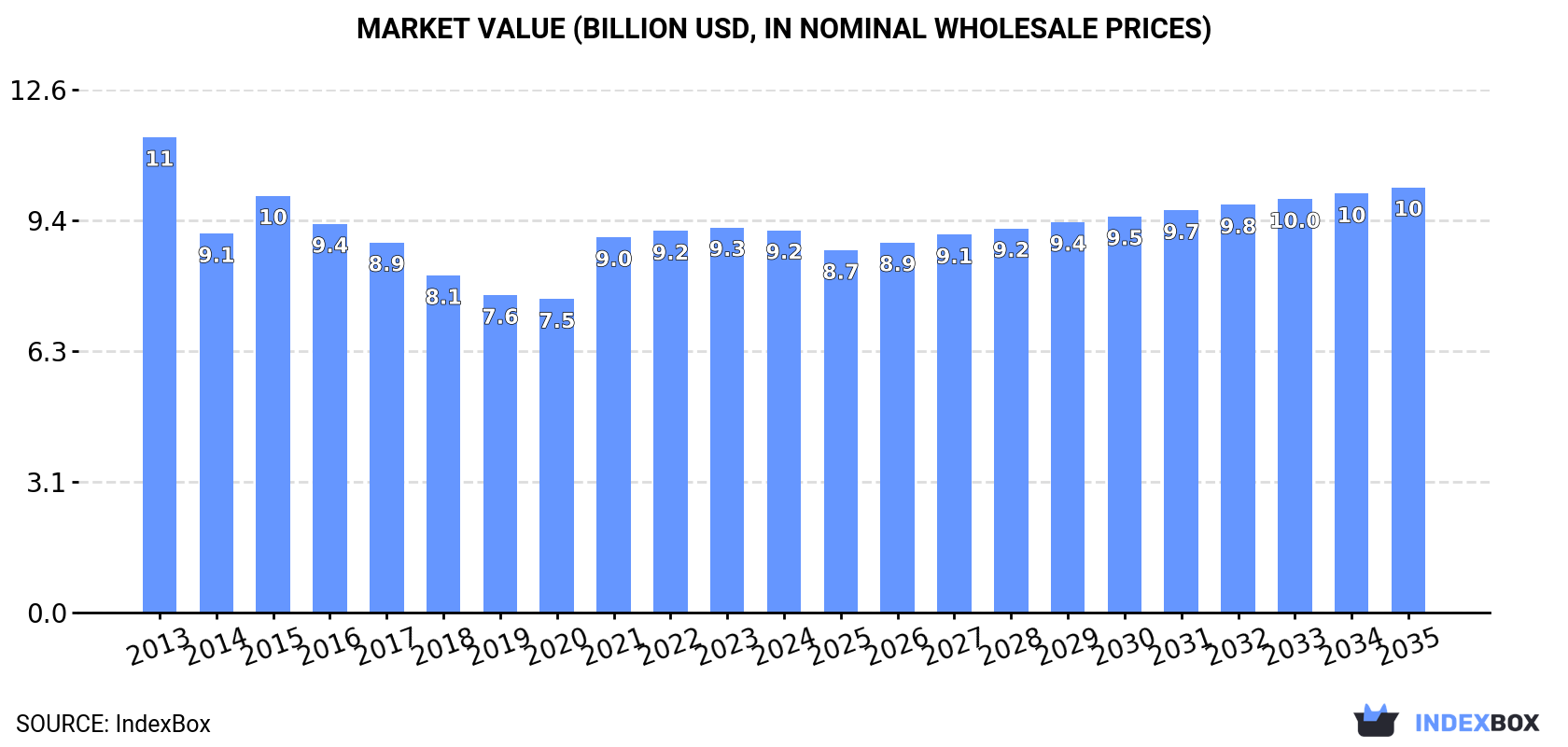 Market Value (billion USD, nominal wholesale prices)
