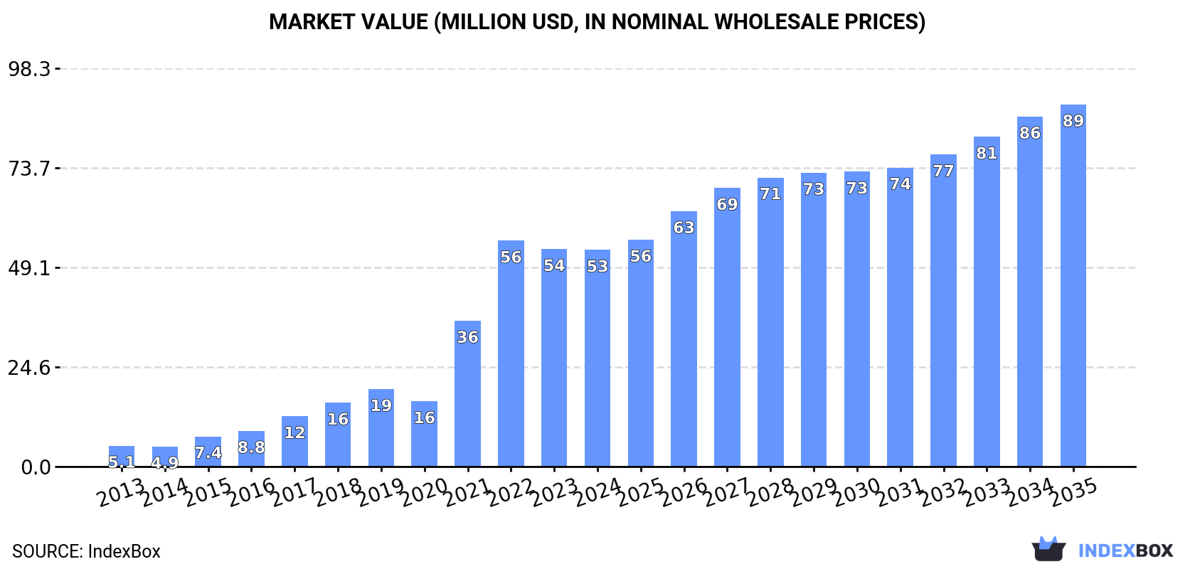 Market Value (million USD, nominal wholesale prices)