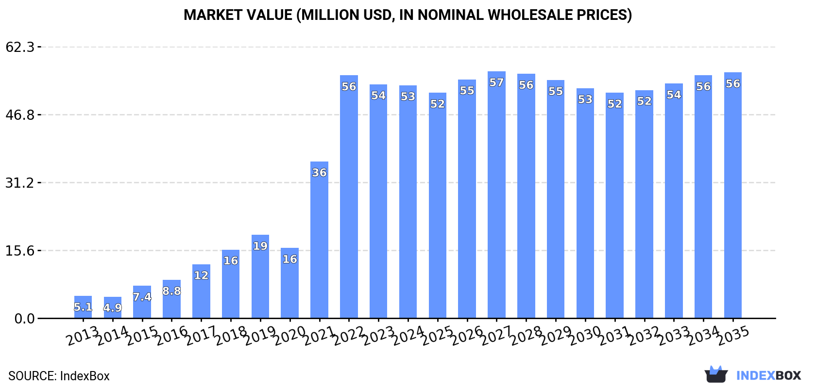 Market Value (million USD, nominal wholesale prices)