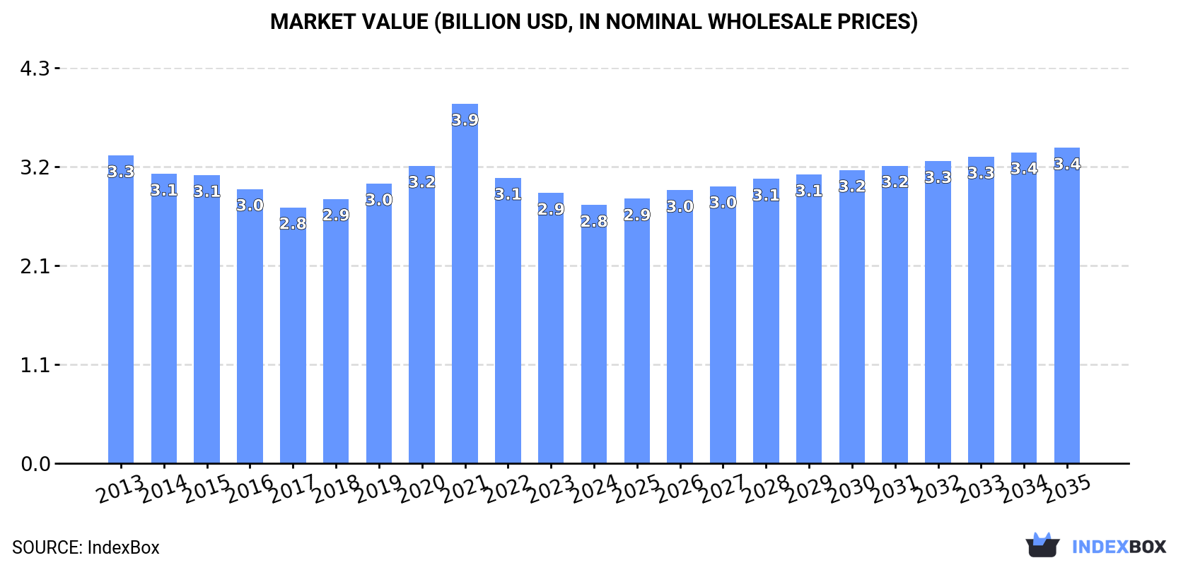 Market Value (billion USD, nominal wholesale prices)