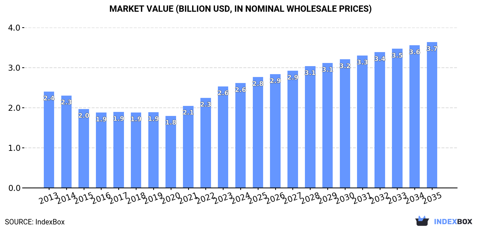 Market Value (billion USD, nominal wholesale prices)