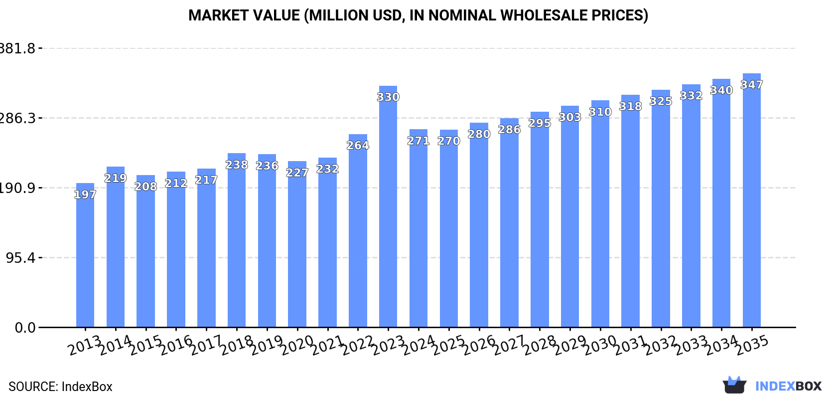 Market Value (million USD, nominal wholesale prices)
