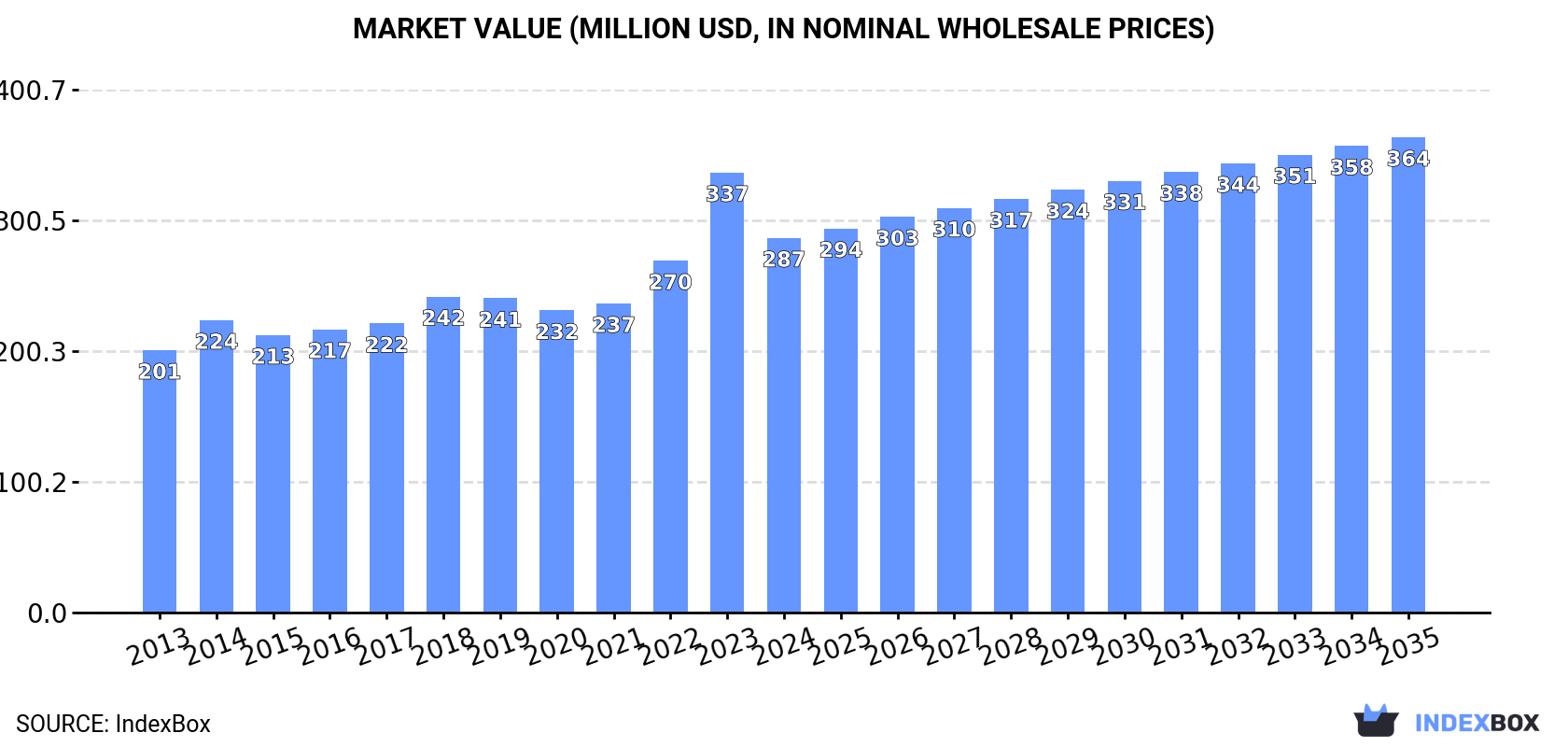 Market Value (million USD, nominal wholesale prices)