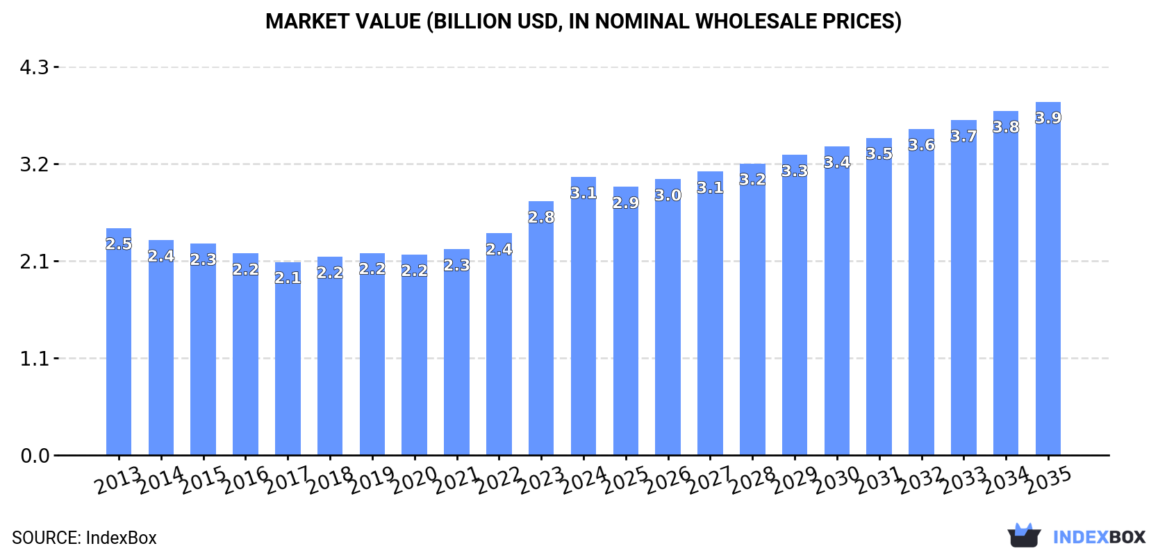 Market Value (billion USD, nominal wholesale prices)