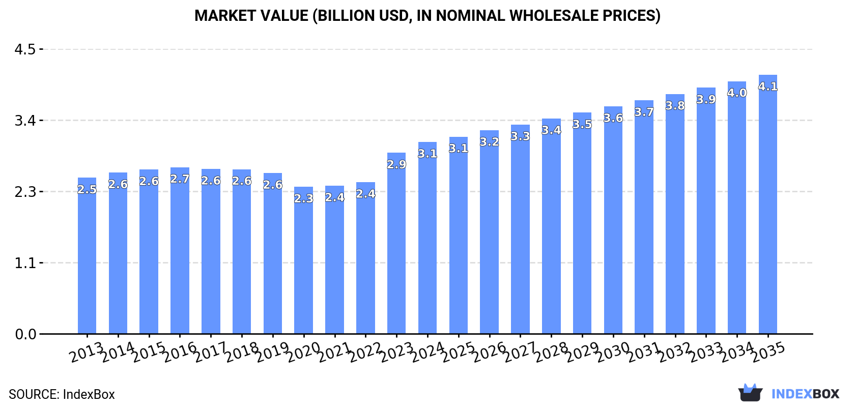 Market Value (billion USD, nominal wholesale prices)