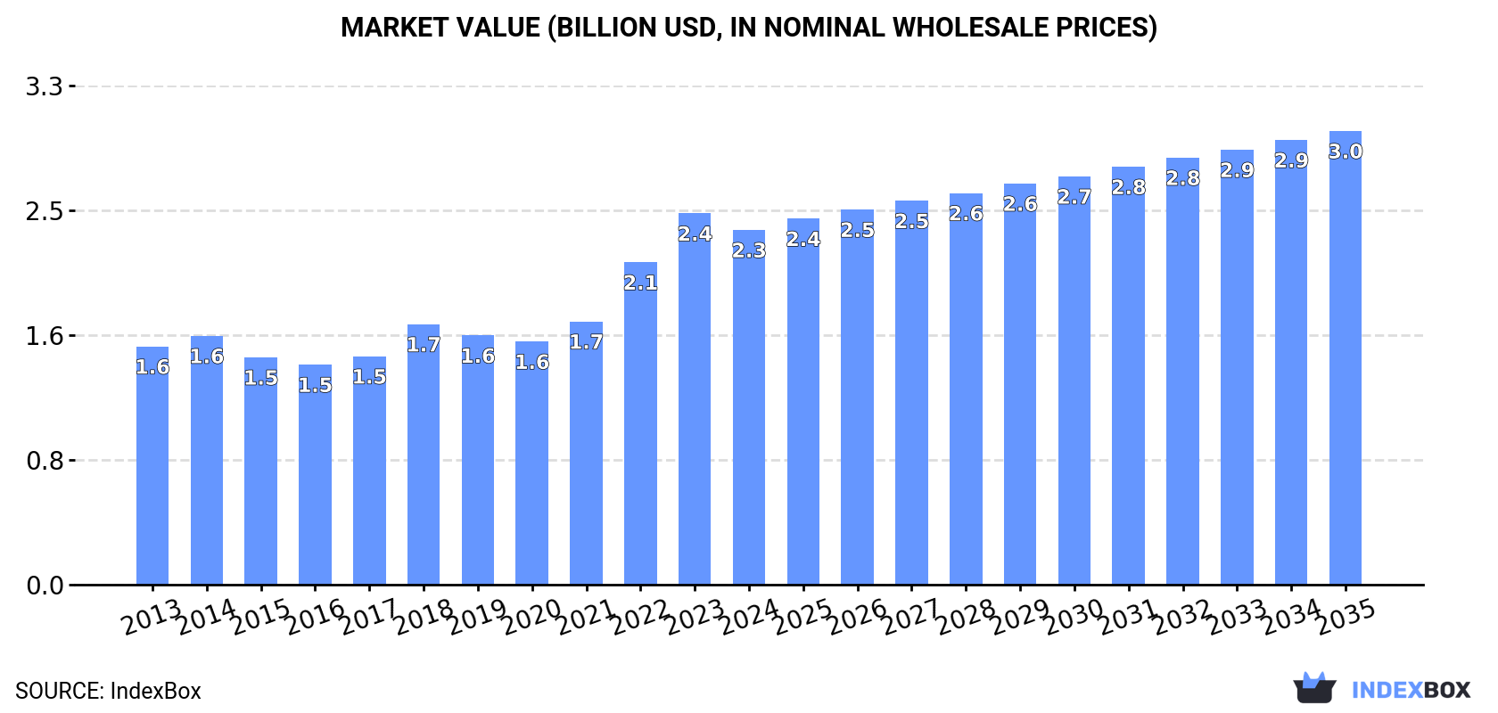Market Value (billion USD, nominal wholesale prices)