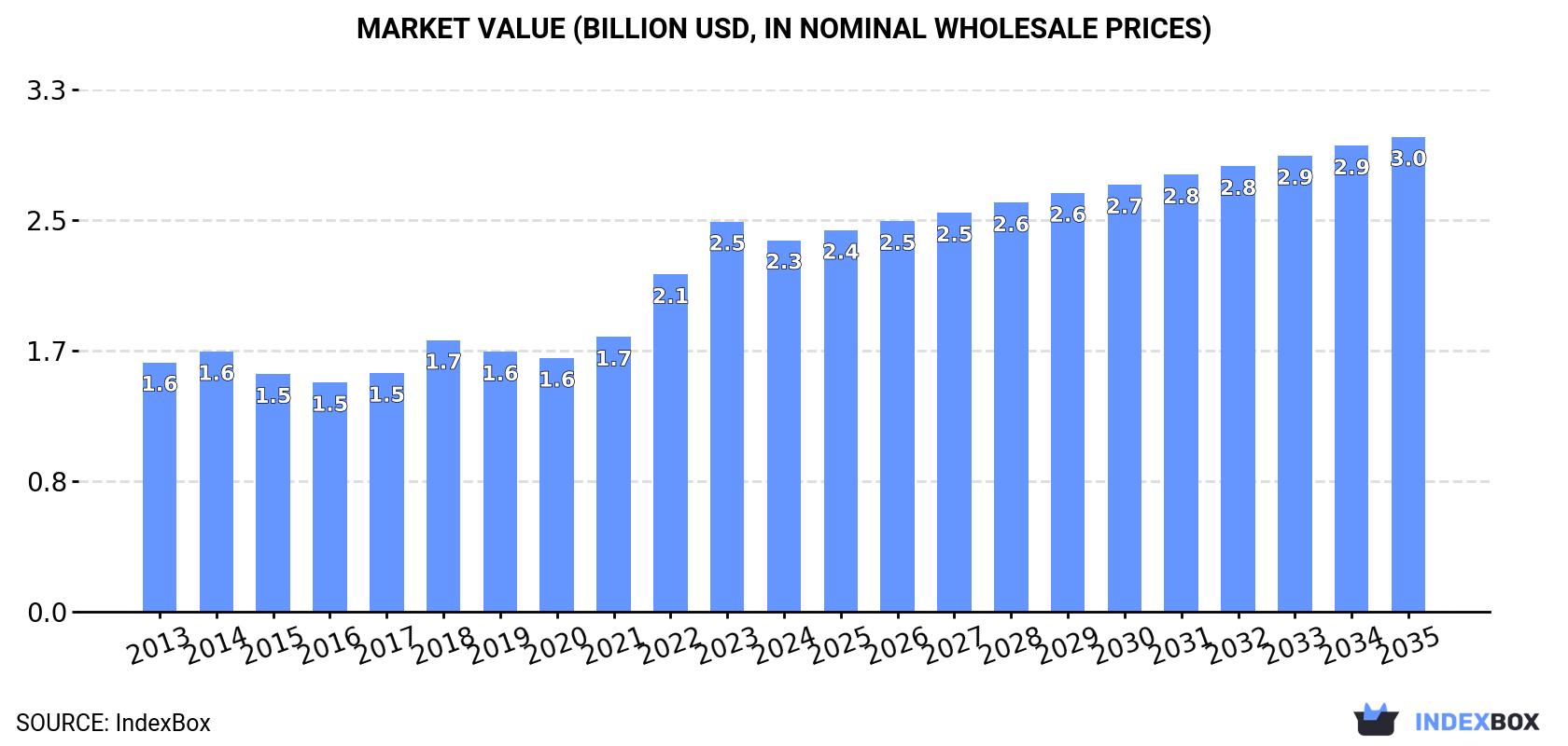 Market Value (billion USD, nominal wholesale prices)