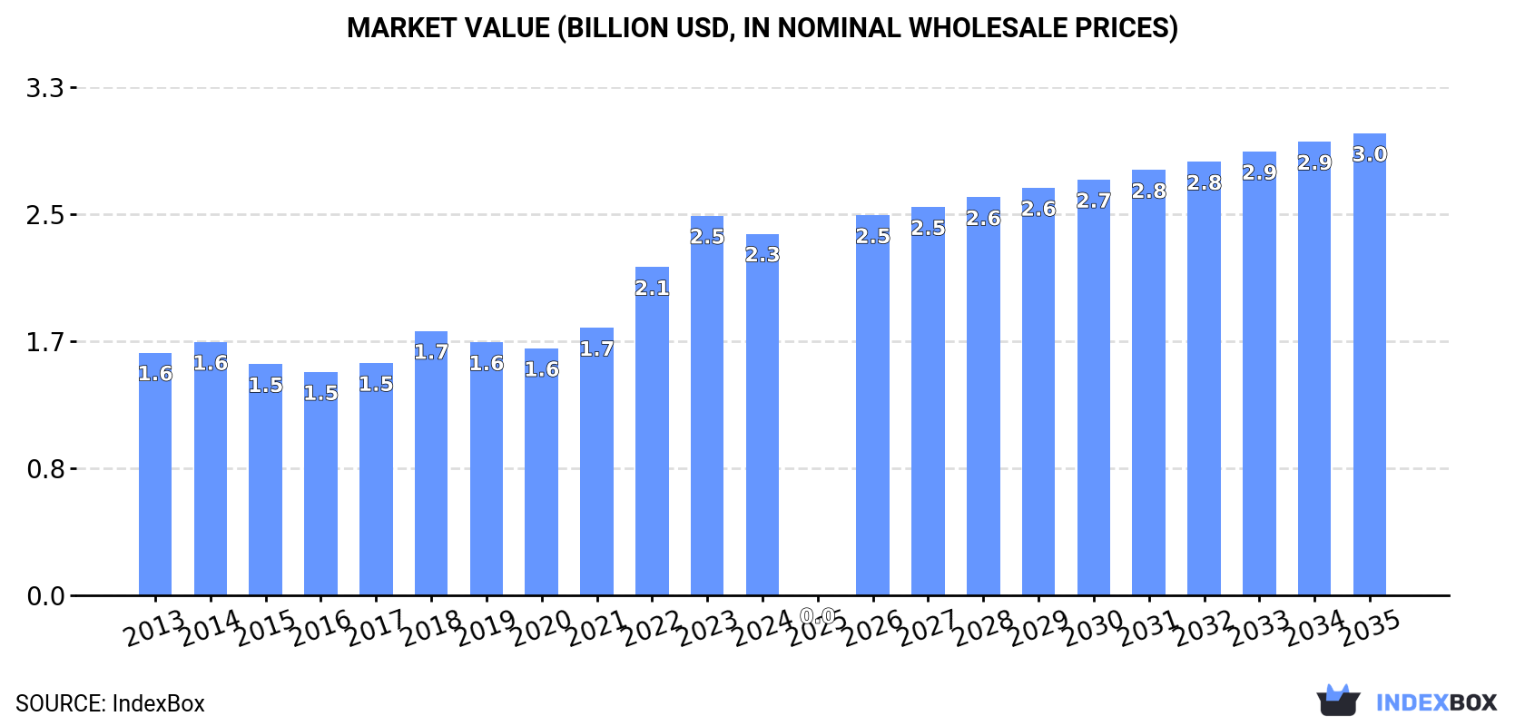 Market Value (billion USD, nominal wholesale prices)
