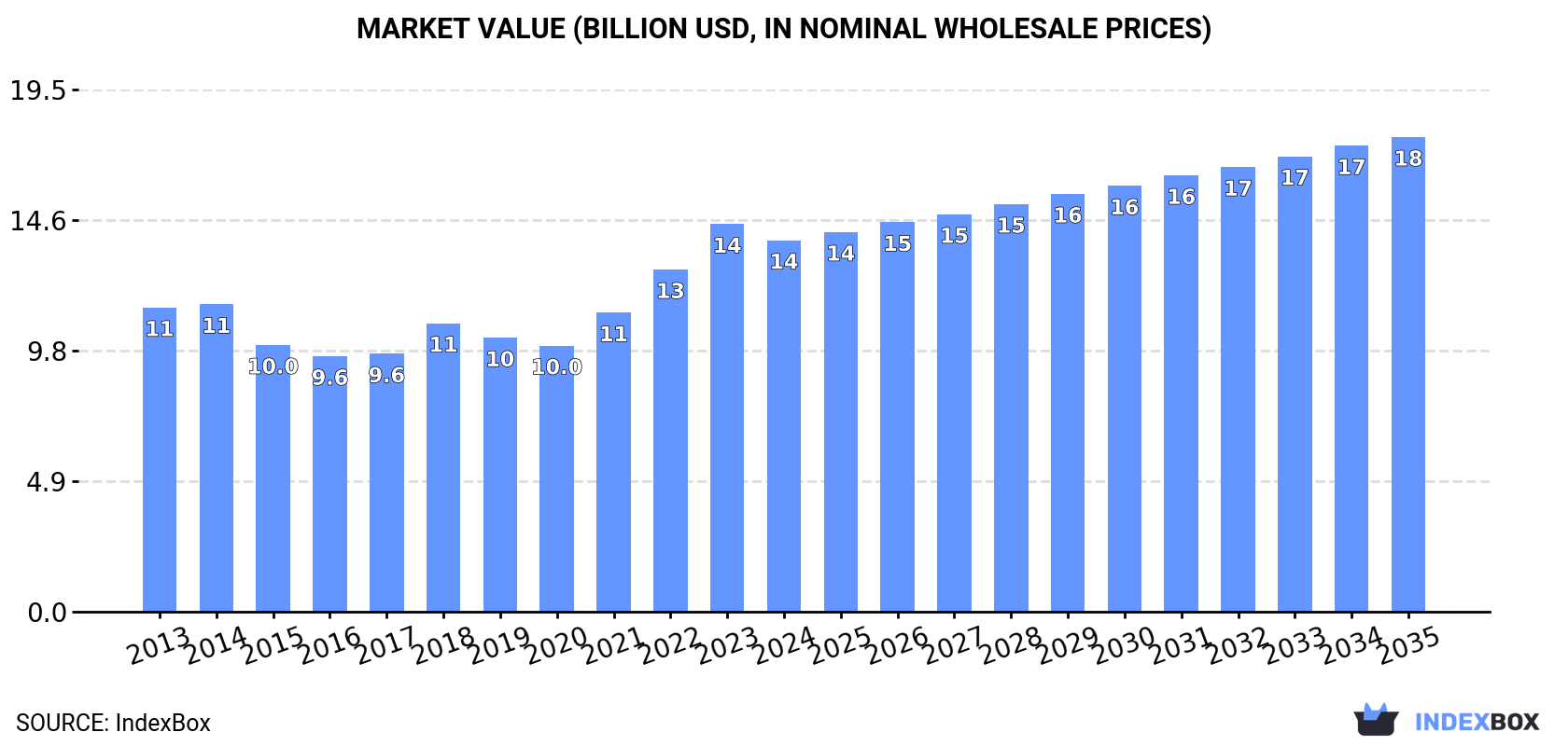 Market Value (billion USD, nominal wholesale prices)