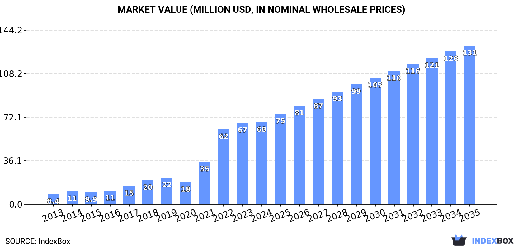 Market Value (million USD, nominal wholesale prices)