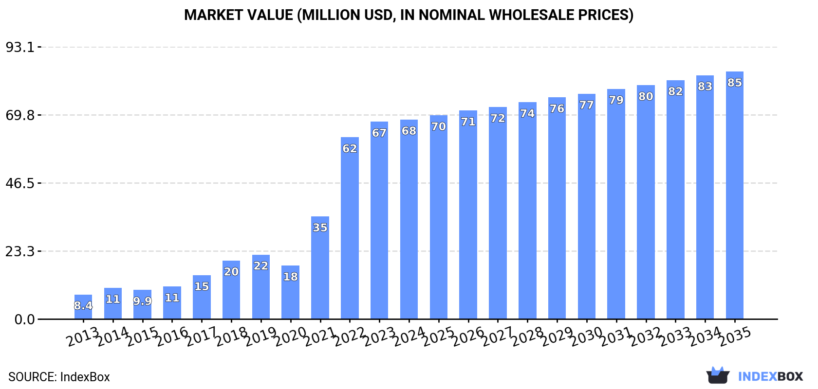 Market Value (million USD, nominal wholesale prices)
