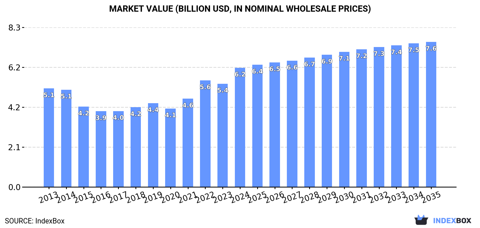 Market Value (billion USD, nominal wholesale prices)