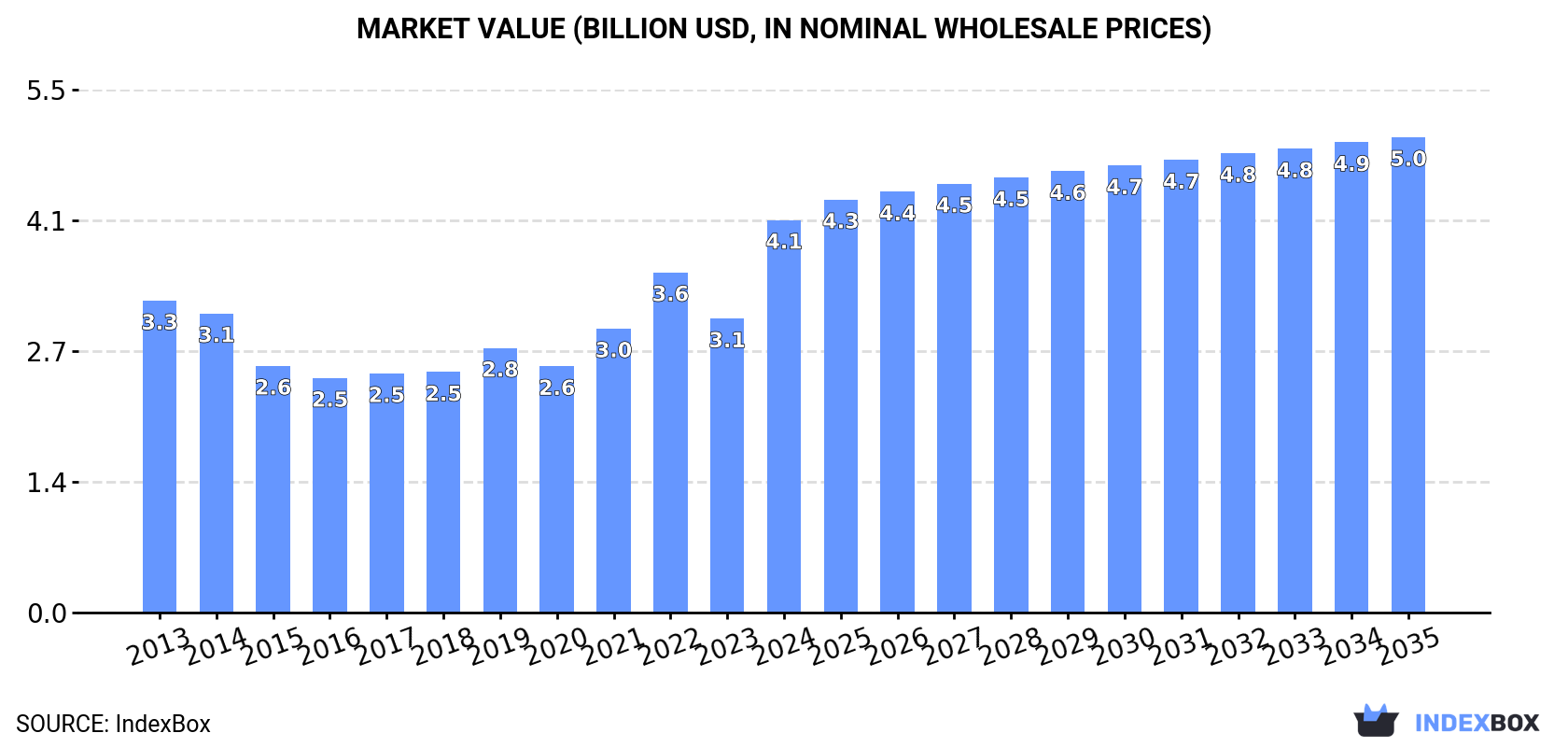 Market Value (billion USD, nominal wholesale prices)