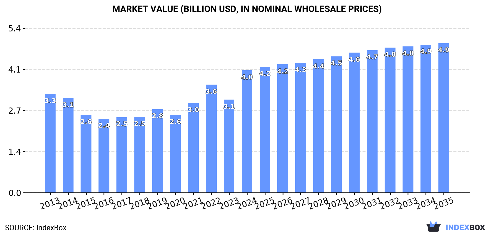 Market Value (billion USD, nominal wholesale prices)