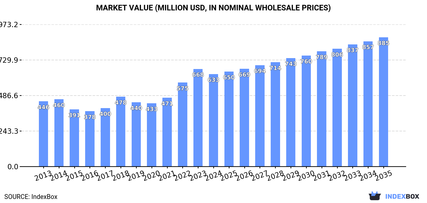Market Value (million USD, nominal wholesale prices)