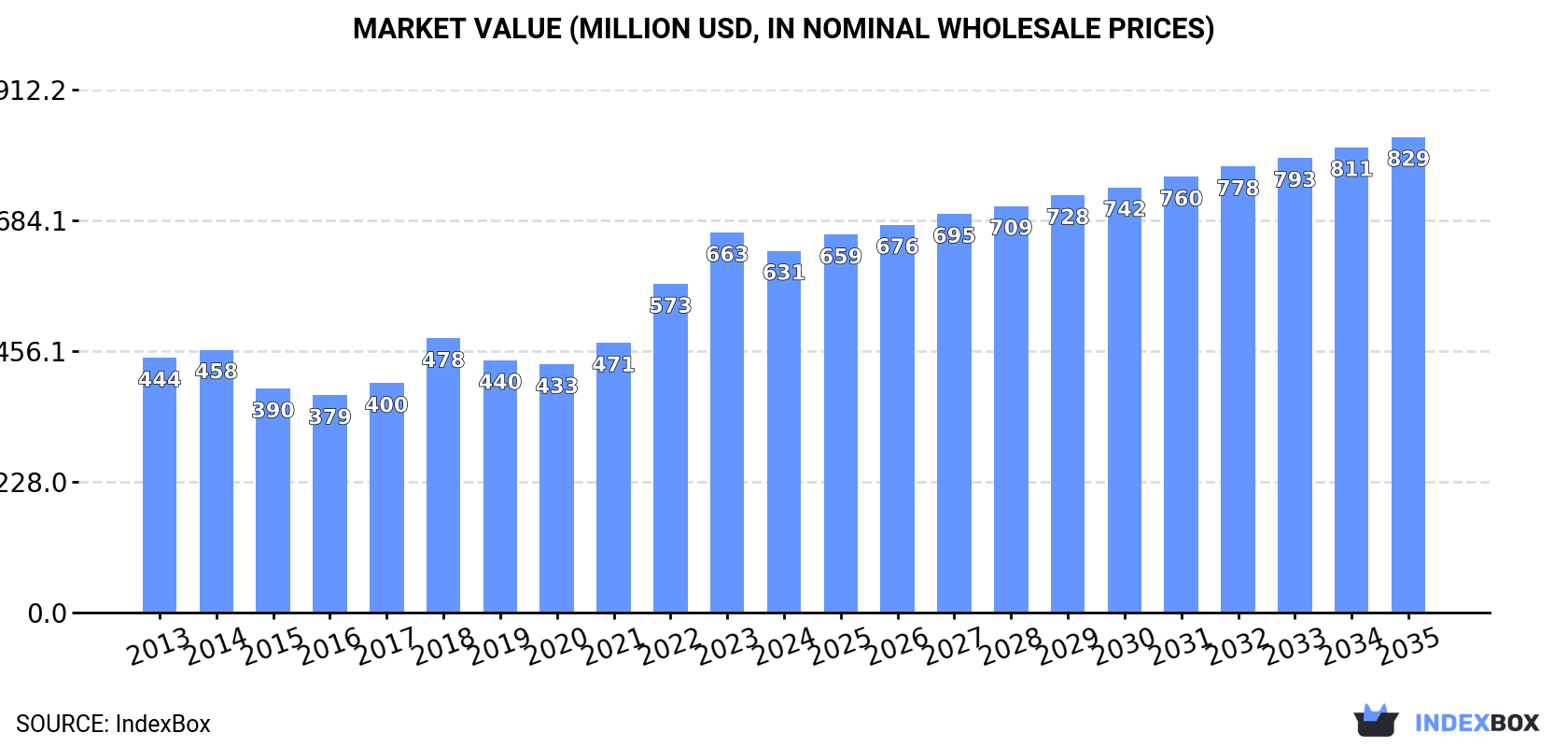 Market Value (million USD, nominal wholesale prices)