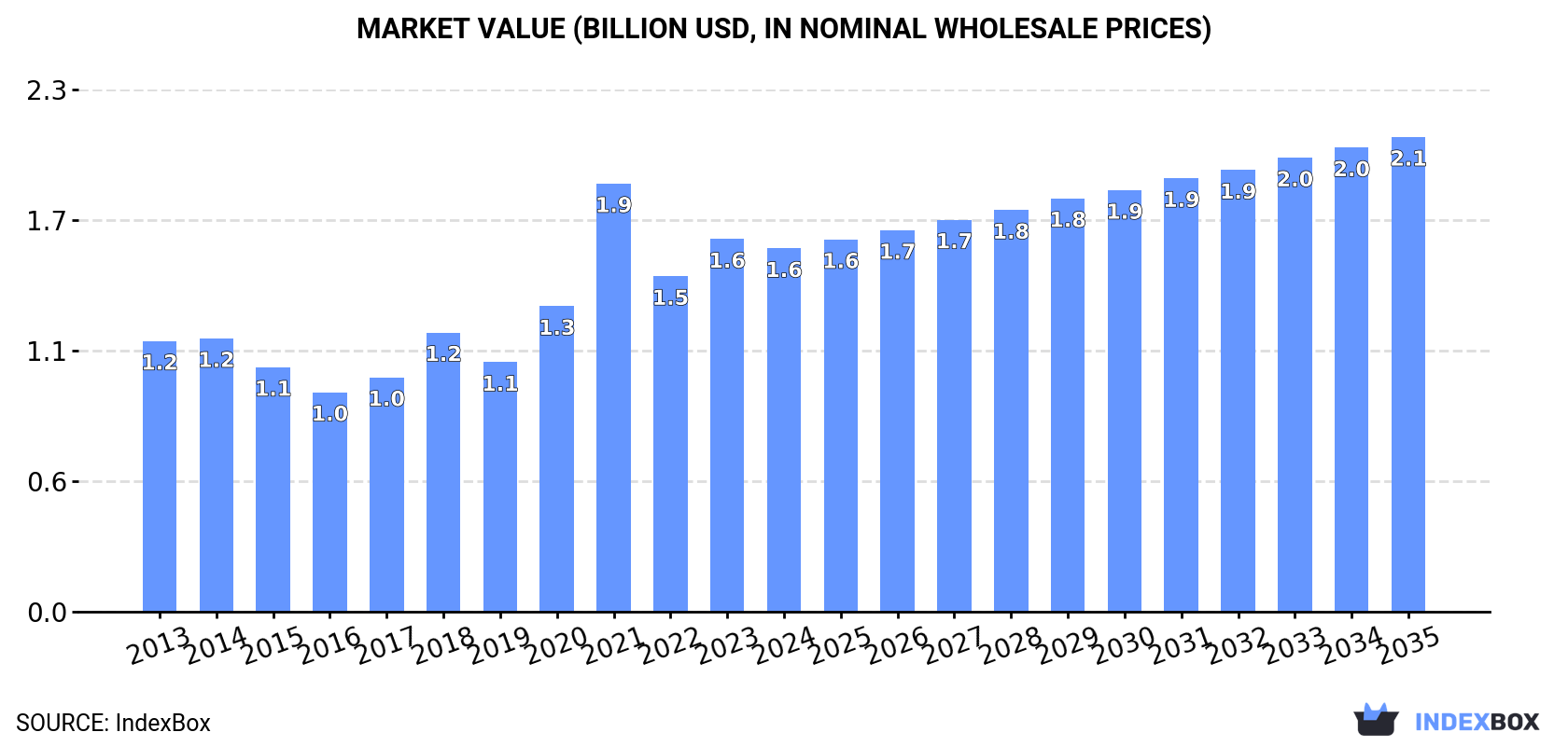 Market Value (billion USD, nominal wholesale prices)