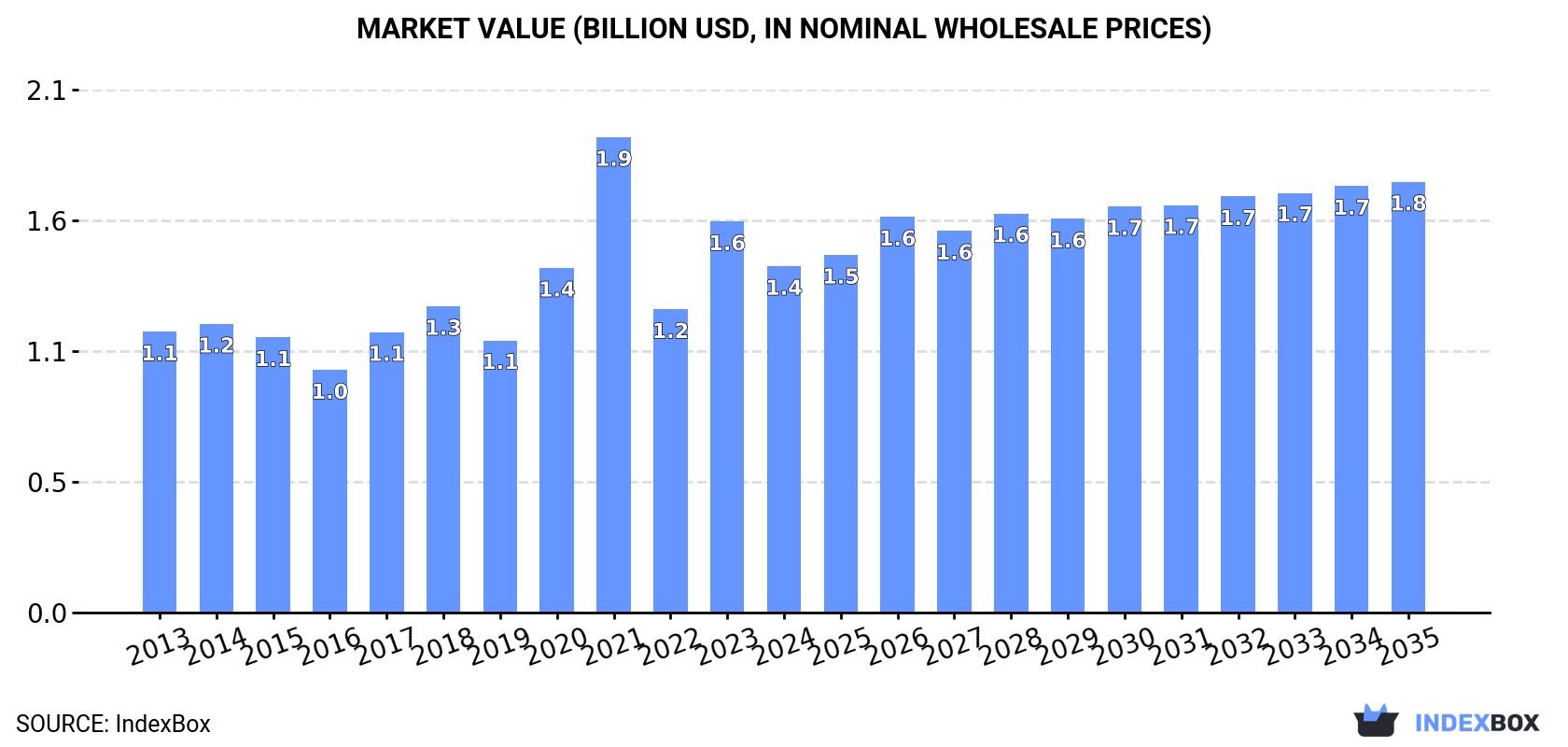 Market Value (billion USD, nominal wholesale prices)