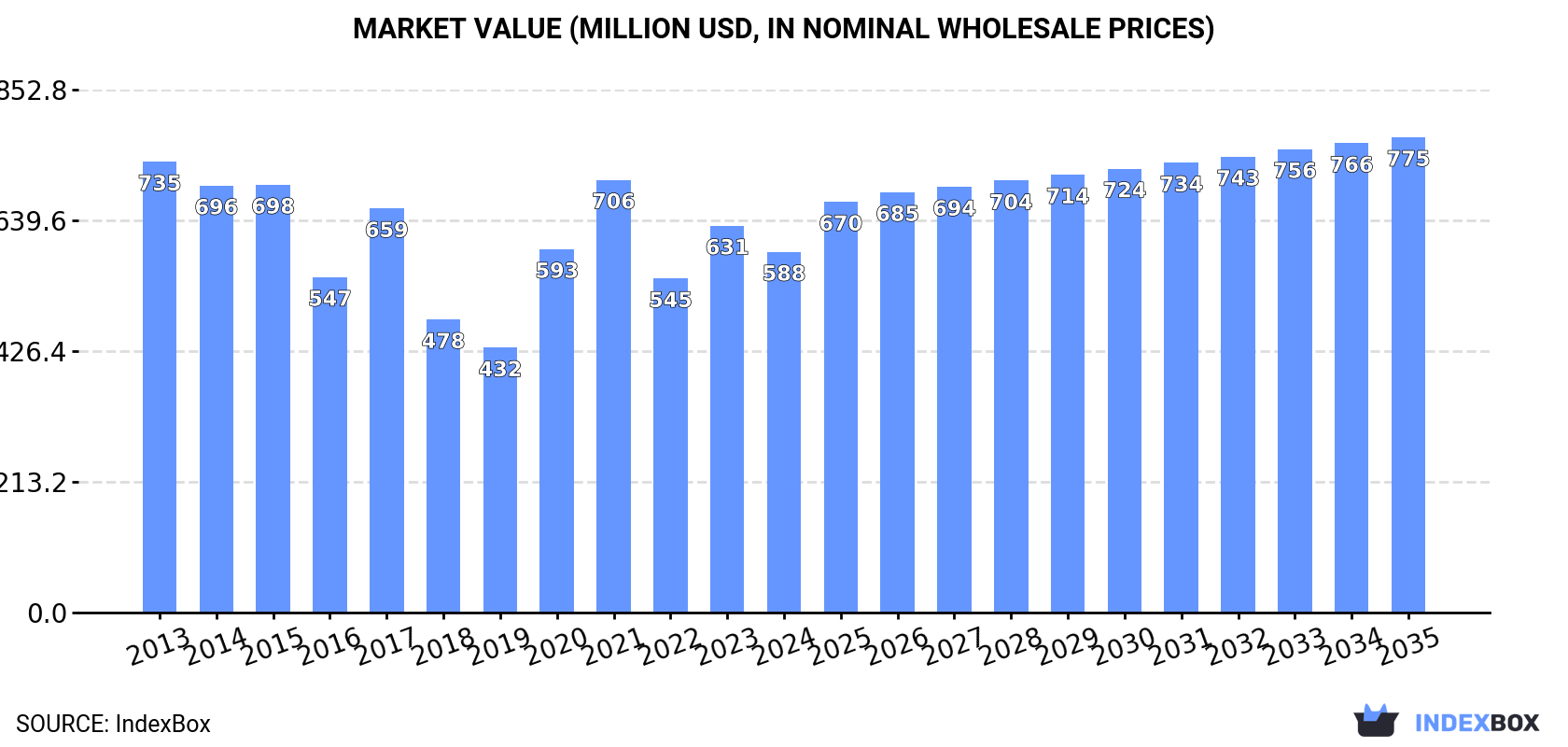 Market Value (million USD, nominal wholesale prices)