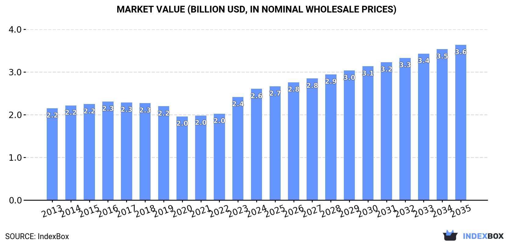 Market Value (billion USD, nominal wholesale prices)