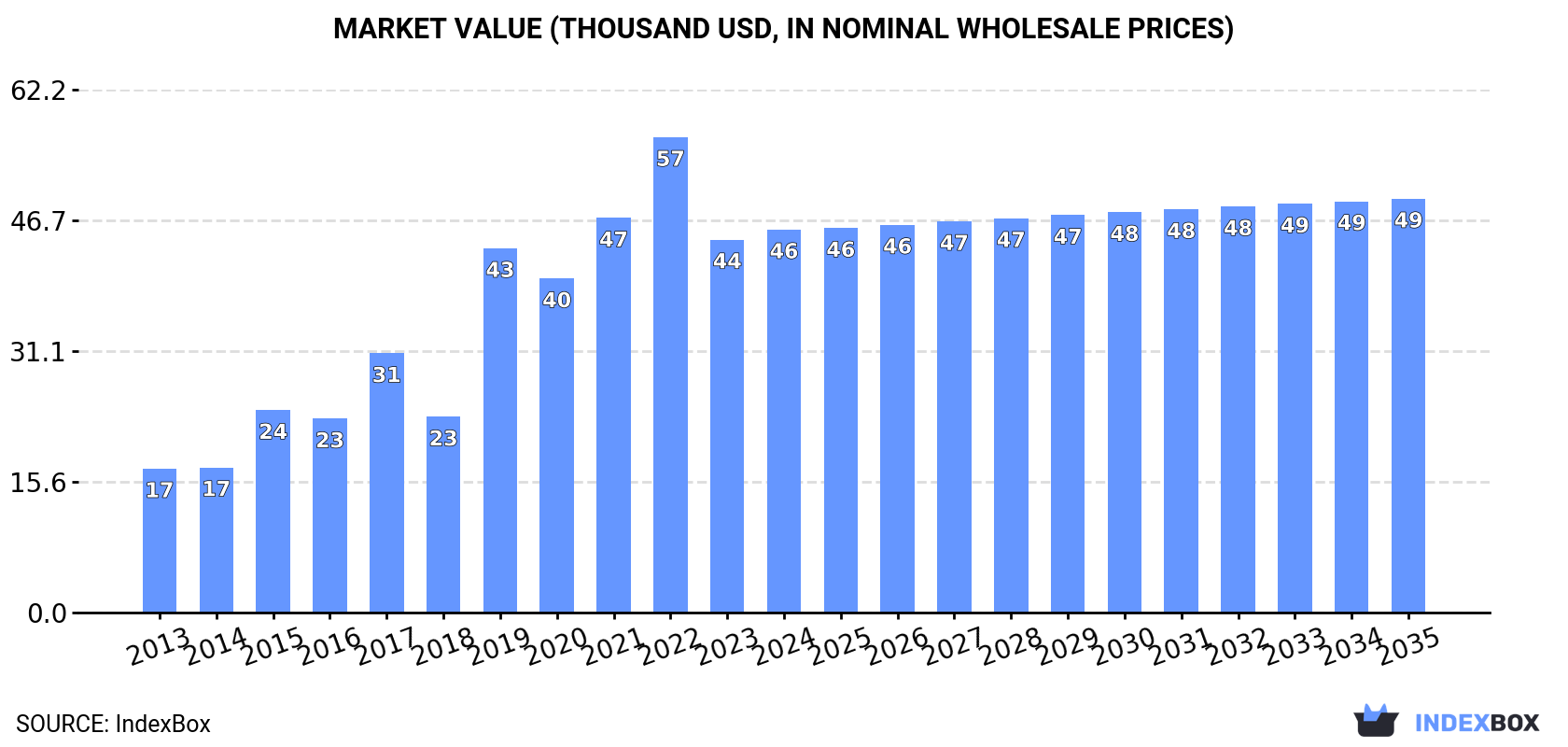 Market Value (thousand USD, nominal wholesale prices)
