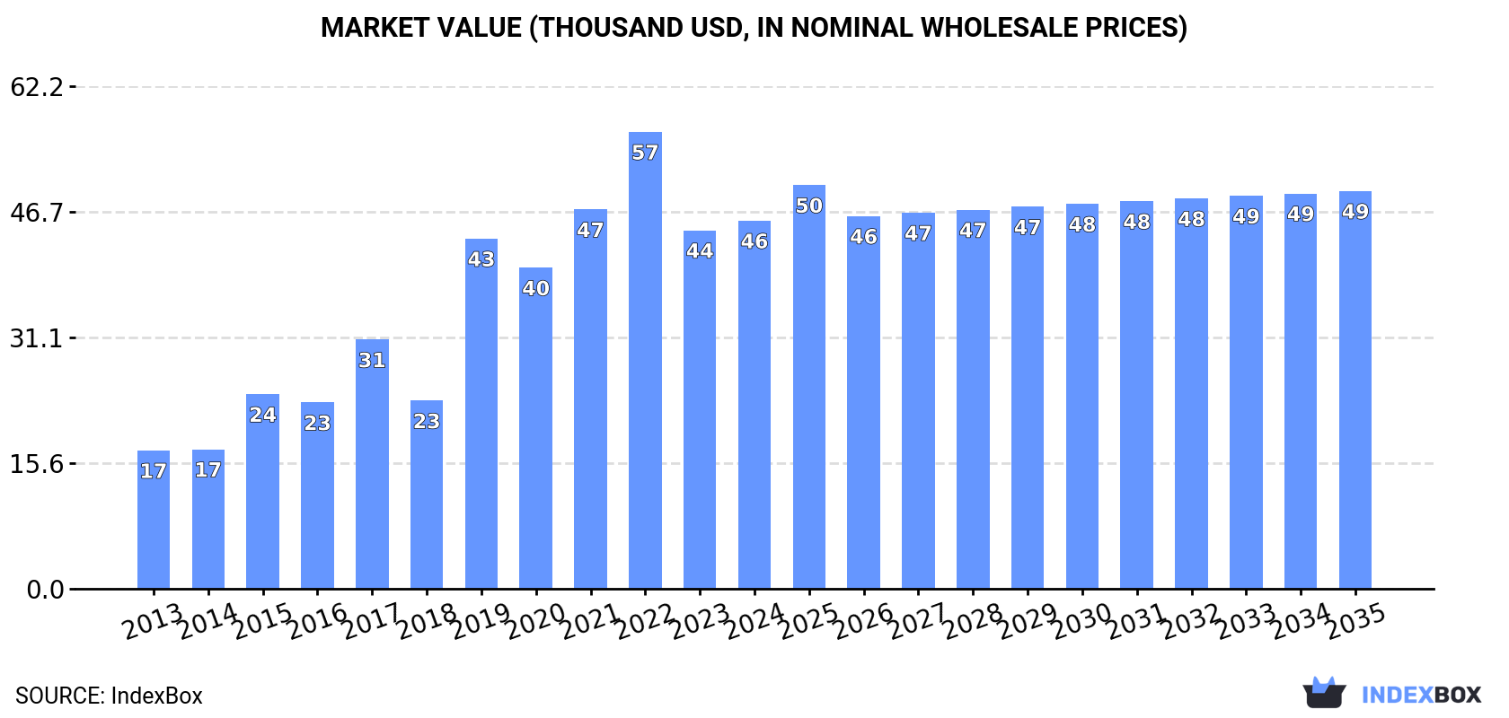 Market Value (thousand USD, nominal wholesale prices)